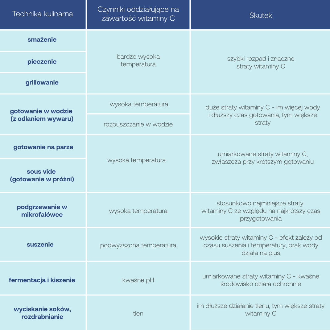 Źródła witaminy C – gdzie jest najwięcej witaminy C? – formeds.pl